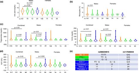Gender‐dependent Multiple Cross‐phenotype Association Of Interferon Lambda Genetic Variants With