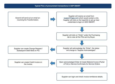 gep e procurement software ascend performance materials