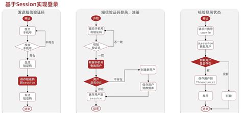 基于session实现登录 Csdn博客