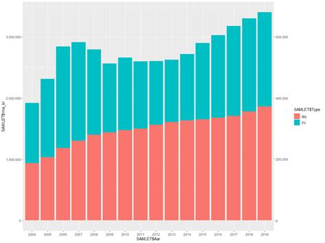 R Combining Geom Bar With Geom Line In One Plot Stack Overflow