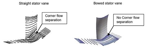 Bowed Stator Vane For Highly Loaded Helium Xenon Compressor