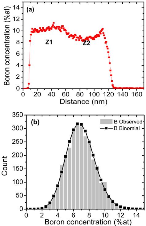 Distribution Of Boron For The Gild Sample A Onedimensional Boron Download Scientific Diagram