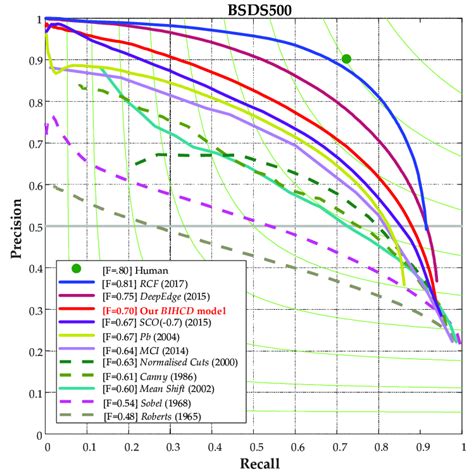 An Overall Performance Comparison Of The P R Curve On Bsds500 Download Scientific Diagram