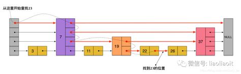 skiplist 跳表 墨天轮