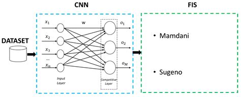 Applied Sciences Free Full Text Modeling Of Fuzzy Systems Based On