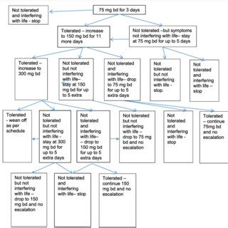 Dosing Algorithm For Pregabalin Placebo Download Scientific Diagram