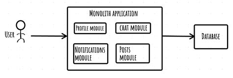 Microservices Architecture By Ragavendhar Full Stack