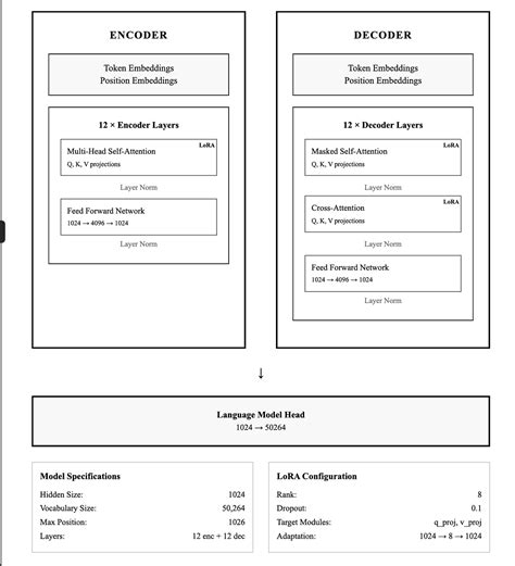 How I Fine Tuned A Llm Model With Lora To Summarise Dialogues By Ashmit Gupta Gopenai