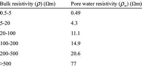 Pore Water Resistivity Values For Different Ranges Of Bulk Resistivity Download Scientific