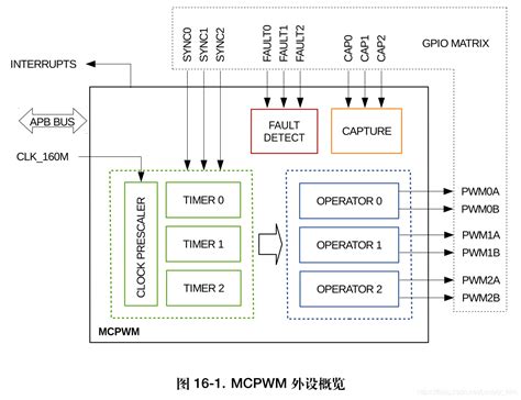 Esp32 单片机学习笔记 03 Mcpwm脉冲输出pcnt脉冲计数esp32 Mcpwm Csdn博客