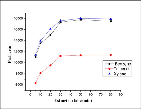 The Effect Of Extraction Time On The Extraction Efficiency Of Btx Download Scientific Diagram