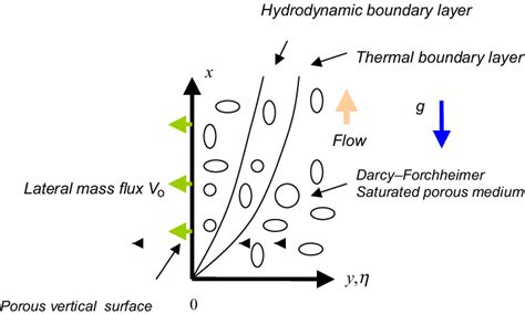 Free Convective Third Grade Viscoelastic Heat Transfer In A Non Darcy Download Scientific