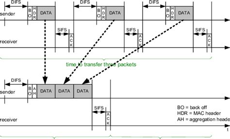 principle of packet aggregation download scientific diagram