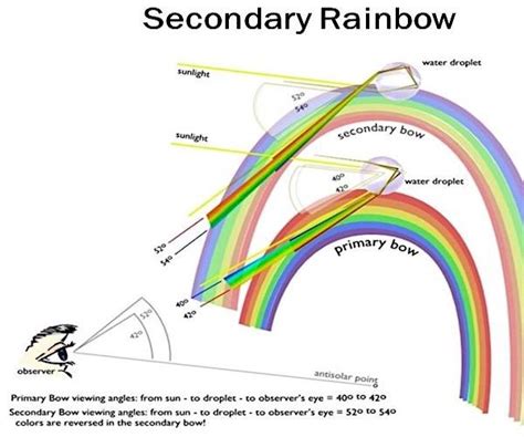 Optics Why Double Rainbows Have The Orders Of The Color Bands In Them