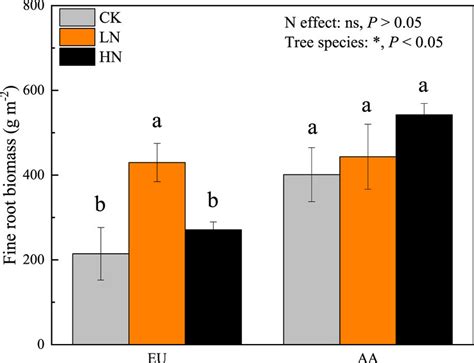 Fine Root Biomass In G Per M² Of Forest Area Under Long Term N