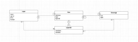 How Do You Change The Style Of Added Multiplicities In A UML Diagram Community