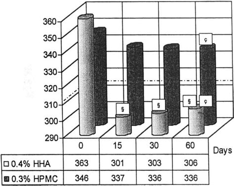 Tear Film Osmolarity Before And After Treatment Mean Values Of Tear Download Scientific