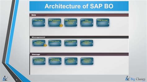 Sap Business Objects Bi Architecture Pptx