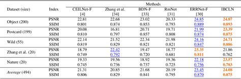 Table 1 From Single Image Reflection Removal Through Cascaded Refinement Semantic Scholar