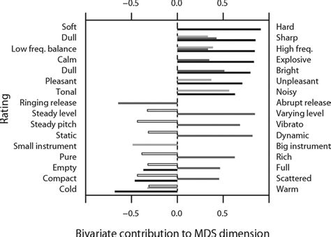 bivariate linear regression of semantic ratings on the 5 dimensions of