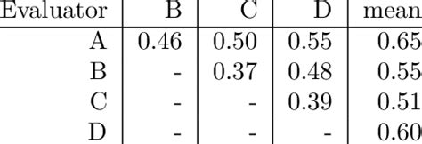 Correlation Coefficients Of Intonation Evalua Tion Between Evaluators Download Table