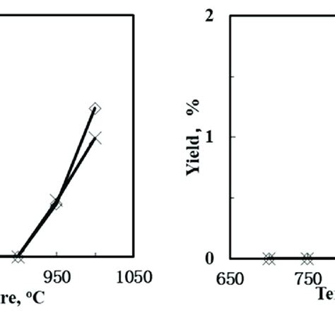 Ch4 Conversion A And B C2 Selectivity C And D And C2 Yield E And