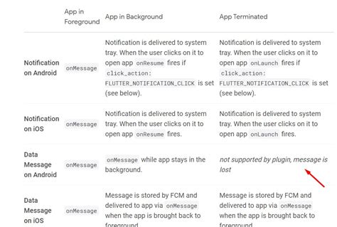 Firebase Messaging Cant Send Background Messages Flutter Stack Overflow