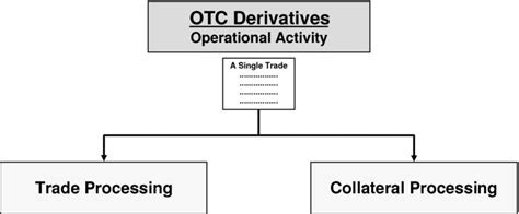 Chapter 24 The Otc Derivative Collateral Lifecycle Collateral Management [book]