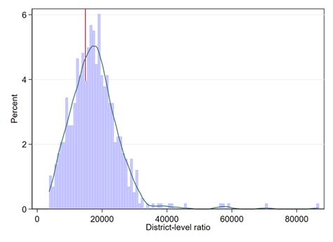 Histogram And First Stage Rdplot Download Scientific Diagram
