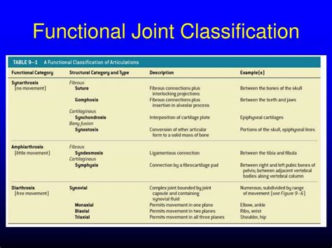 Ppt Articulations Joints Powerpoint Presentation Free Download Id 1985024