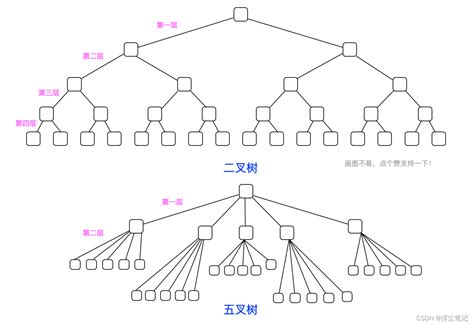数据结构与算法10：递归树、trie树、b树tire树存到磁盘 Csdn博客