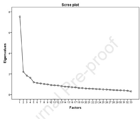 Scree Plot Of Efa Analysis 414 415 Download Scientific Diagram