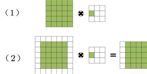 紧致卷积网络设计——shift卷积算子shift卷积算子csdn Csdn博客