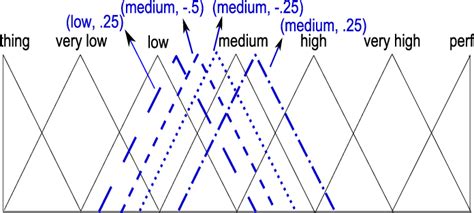 Results Of The 2 Tuple Linguistic Model For The Ldm Problem Download