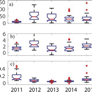 Both Spatial And Temporal Variability In Rates Is Revealed By Notched Download Scientific