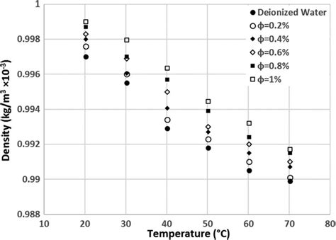 Density Measurement Of Cuocu Nanofluid Download Scientific Diagram