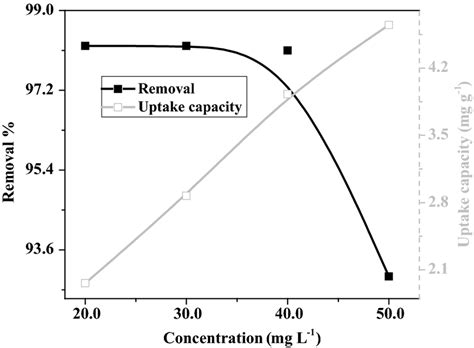 Effect Of Initial Chromium Concentration On The Biosorption Of Crvi