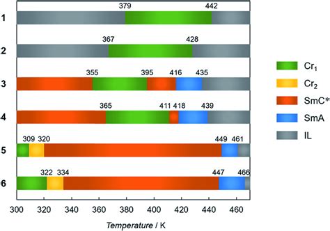 Phase Transition Temperatures Of 16 Determined By Dsc Measurement 5 K