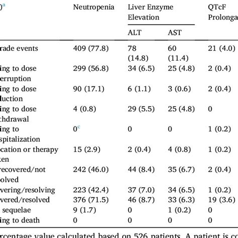Adverse Events Of Special Interest Download Scientific Diagram