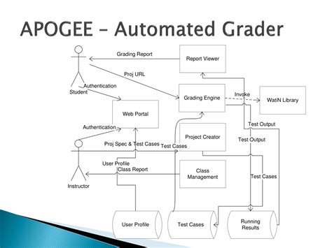 Ppt New Trends In Automated Project Grading For Web Programming