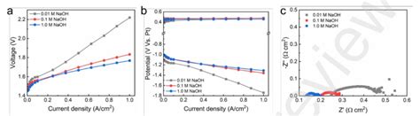 Electrolysis Polarization Curves Using 001 01 And 10 M Naoh