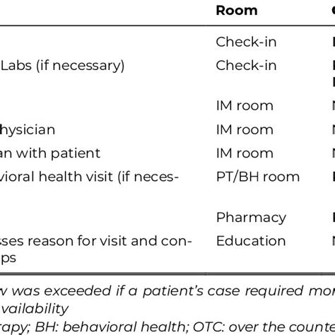 General Timeline Of Patient Visit Download Scientific Diagram