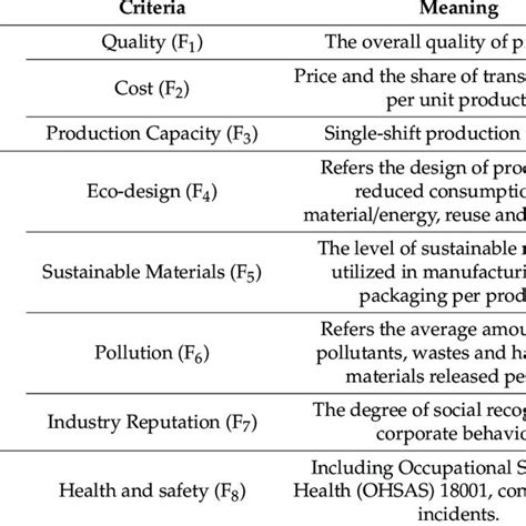 Details Of The Criteria For Sustainable Supplier Selection Sss Problem Download Scientific