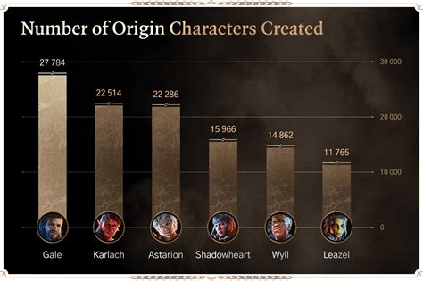 Baldurs Gate 3 Larian Studios Reveal Bg3 Statistics After Opening Weekend