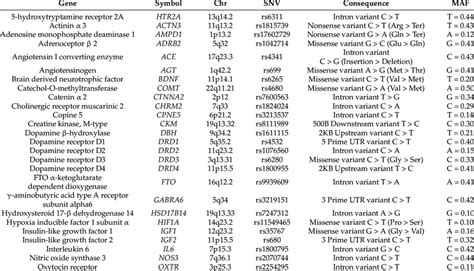 Gene And Single Nucleotide Variant Snv Information Download Scientific Diagram