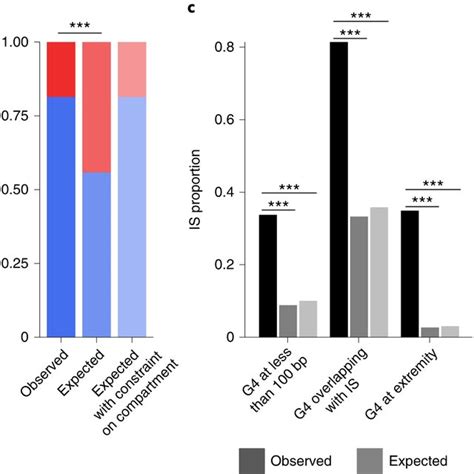 Heterogeneous Snp Distribution In The A And B Compartments A Snp Count
