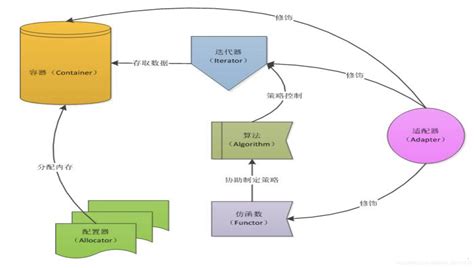 stl介绍以及其底层实现？包括vector map list vector和list底层 csdn博客