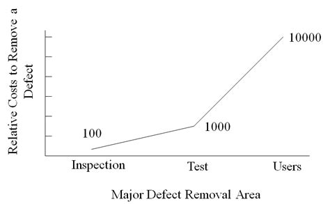 Defect Cost Relationship This Figure Is Borrowed From 3 Download