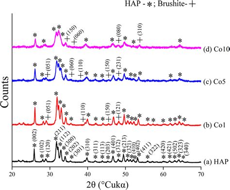 Xrd Patterns Of A Hap B Co1 C Co5 And D Co10 Nps Download Scientific Diagram
