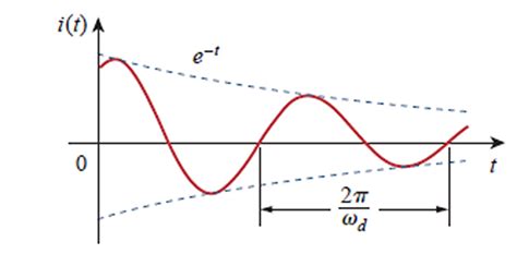 Series RLC Circuit Behavior
